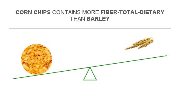Compare Fiber in Corn chips to Fiber in Barley