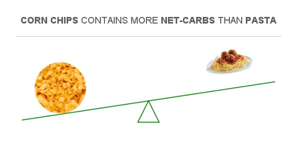 Compare Net carbs in Corn chips to Net carbs in Pasta Compare Net carbs in Corn chips to Net carbs in Pasta