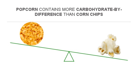 Compare Carbs in Corn chips to Carbs in Popcorn