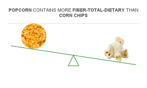 Compare Fiber in Corn chips to Fiber in Popcorn