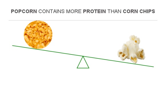 Compare Protein in Corn chips to Protein in Popcorn