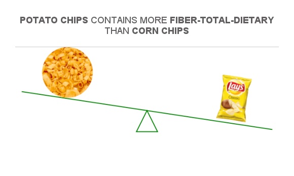 Compare Fiber in Corn chips to Fiber in Potato chips