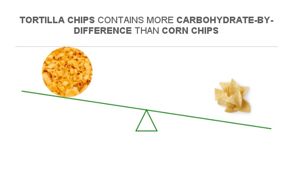Compare Carbs in Corn chips to Carbs in Tortilla chips