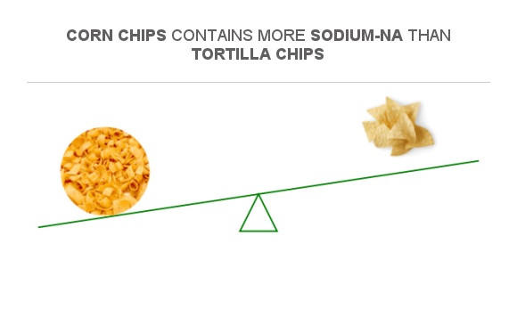 Compare Sodium in Corn chips to Sodium in Tortilla chips