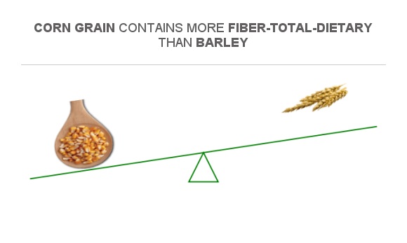 Compare Fiber in Corn grain to Fiber in Barley