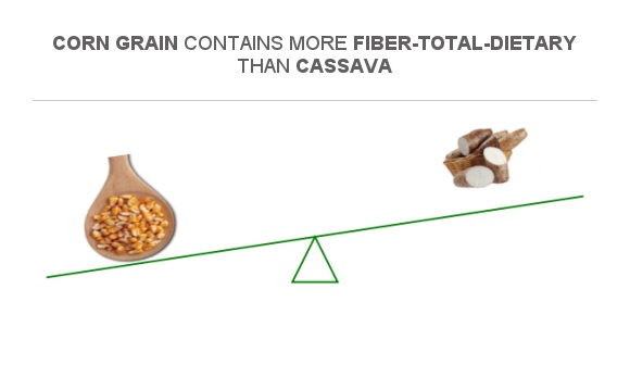 Compare Fiber in Corn grain to Fiber in Cassava