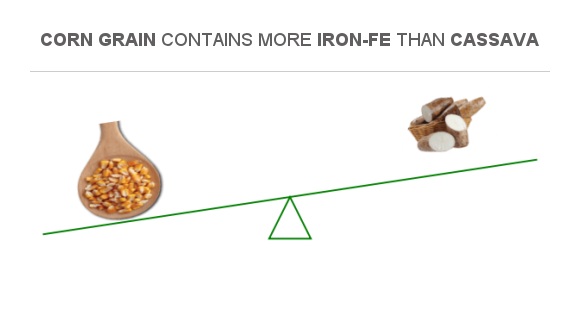 Compare Iron in Corn grain to Iron in Cassava Compare Iron in Corn grain to Iron in Cassava