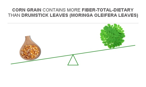 Compare Fiber in Corn grain to Fiber in Drumstick leaves