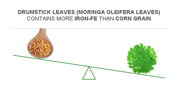 Compare Iron in Corn grain to Iron in Drumstick leaves