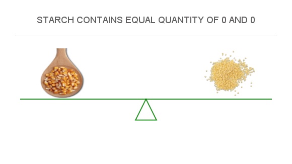 Compare Starch in Corn grain to Starch in Millet
