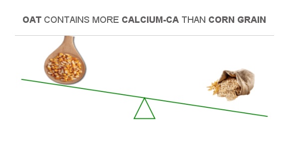 Compare Calcium in Corn grain to Calcium in Oats