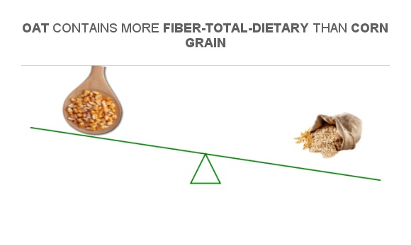 Compare Fiber in Corn grain to Fiber in Oats