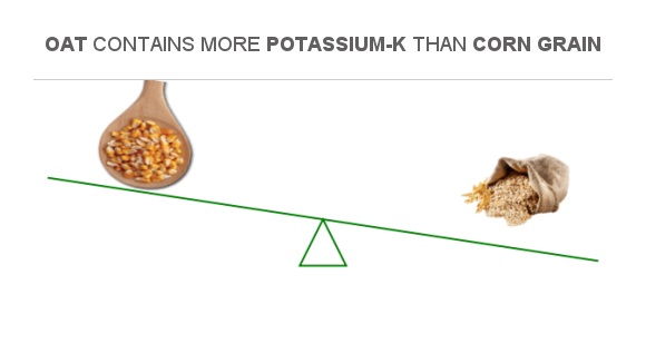 Compare Potassium in Corn grain to Potassium in Oats