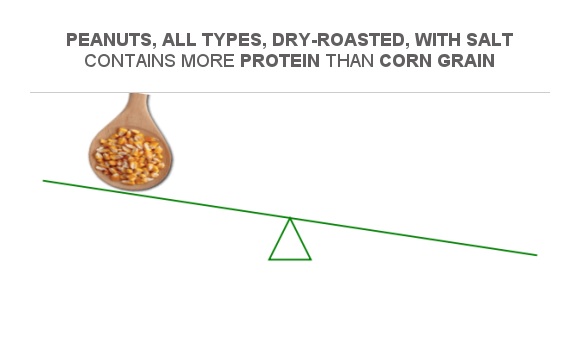 Compare Protein in Corn grain to Protein in Peanuts, all types, dry ...