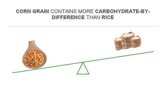 Compare Carbs in Corn grain to Carbs in Rice