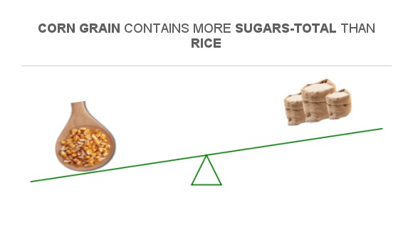 Compare Sugar in Corn grain to Sugar in Rice