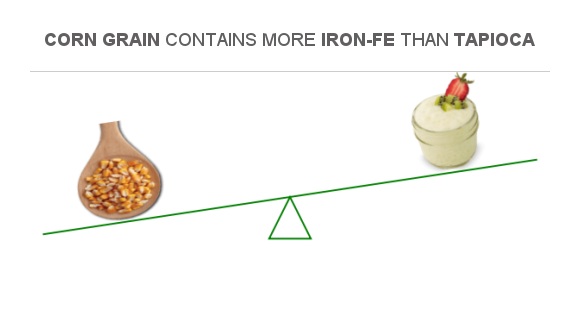 Compare Iron in Corn grain to Iron in Tapioca
