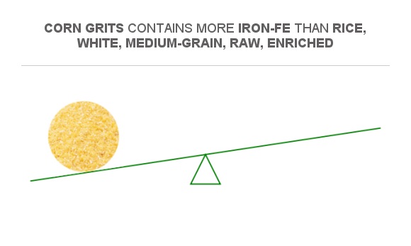 Compare Iron in Corn grits to Iron in Rice, white, medium-grain, raw ...