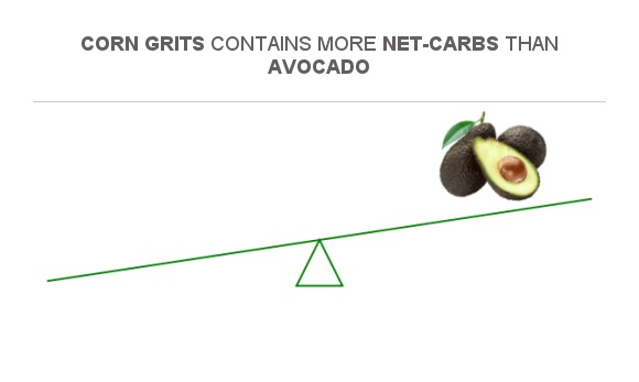Compare Net carbs in Corn grits to Net carbs in Avocado Compare Net carbs in Corn grits to Net carbs in Avocado