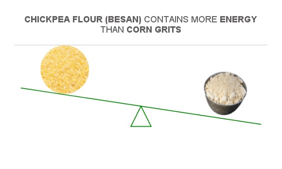 Compare Calories in Corn grits to Calories in Chickpea flour (besan) Compare Calories in Corn grits to Calories in Chickpea flour (besan)