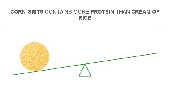 Compare Protein in Corn grits to Protein in Cream of Rice