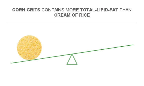 Compare Fats in Corn grits to Fats in Cream of Rice