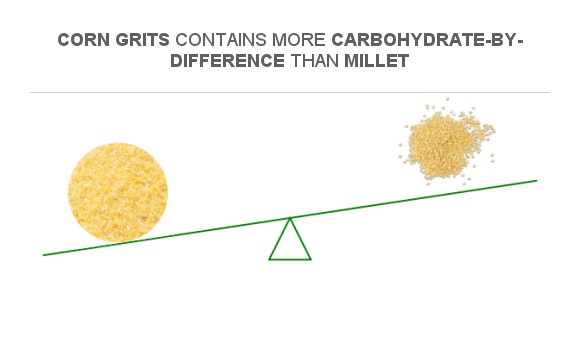 Compare Carbs in Corn grits to Carbs in Millet Compare Carbs in Corn grits to Carbs in Millet