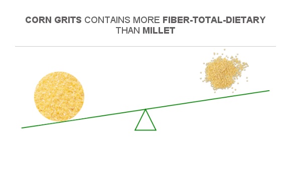 Compare Fiber in Corn grits to Fiber in Millet