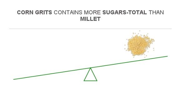 Compare Sugar in Corn grits to Sugar in Millet