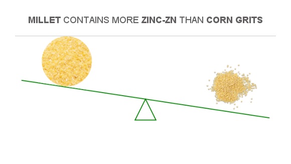 Compare Zinc in Corn grits to Zinc in Millet