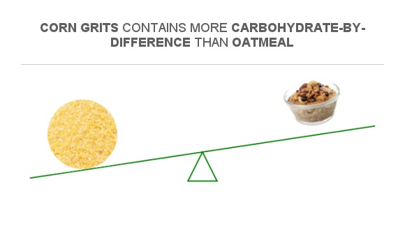 Compare Carbs in Corn grits to Carbs in Oatmeal