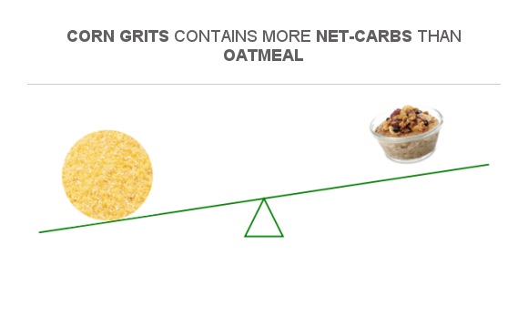 Compare Net carbs in Corn grits to Net carbs in Oatmeal Compare Net carbs in Corn grits to Net carbs in Oatmeal
