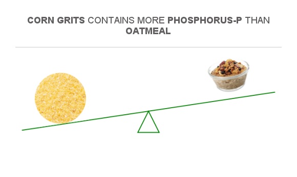 Compare Phosphorus in Corn grits to Phosphorus in Oatmeal Compare Phosphorus in Corn grits to Phosphorus in Oatmeal