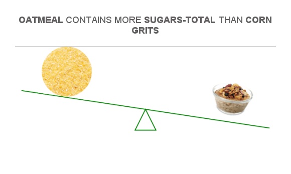 Compare Sugar in Corn grits to Sugar in Oatmeal