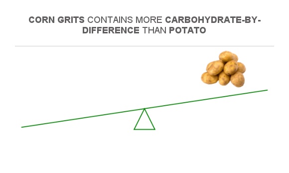 Compare Carbs in Corn grits to Carbs in Potato Compare Carbs in Corn grits to Carbs in Potato