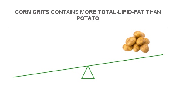 Compare Fats in Corn grits to Fats in Potato Compare Fats in Corn grits to Fats in Potato