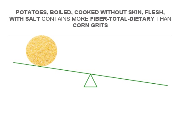 Compare Fiber in Corn grits to Fiber in Potatoes, boiled, cooked ...