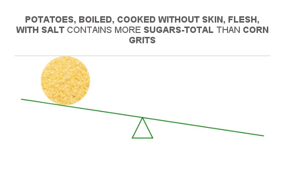 Compare Sugar in Corn grits to Sugar in Potatoes, boiled, cooked ...