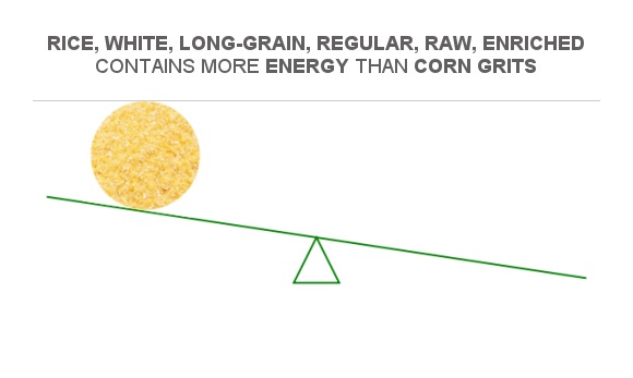 Compare Calories in Corn grits to Calories in Rice, white, long-grain ...