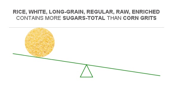 Compare Sugar in Corn grits to Sugar in Rice, white, long-grain ...