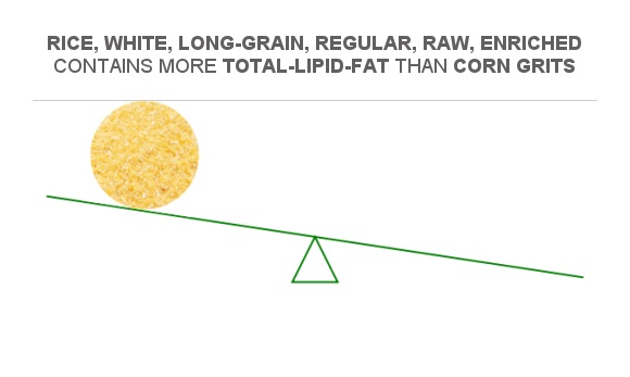 Compare Fats in Corn grits to Fats in Rice, white, long-grain, regular ...