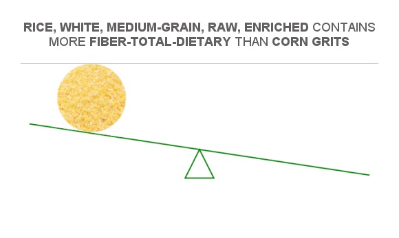 Compare Fiber in Corn grits to Fiber in Rice, white, medium-grain, raw ...