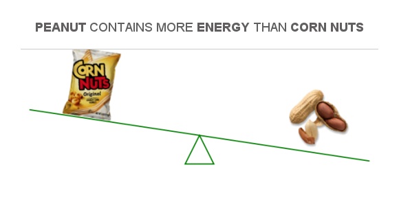Compare Calories in Corn nuts to Calories in Peanut