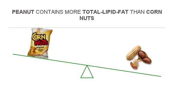 Compare Fats in Corn nuts to Fats in Peanut