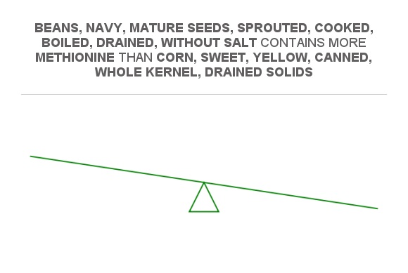 Compare Methionine in Corn, sweet, yellow, canned, whole kernel ... Compare Methionine in Corn, sweet, yellow, canned, whole kernel ...