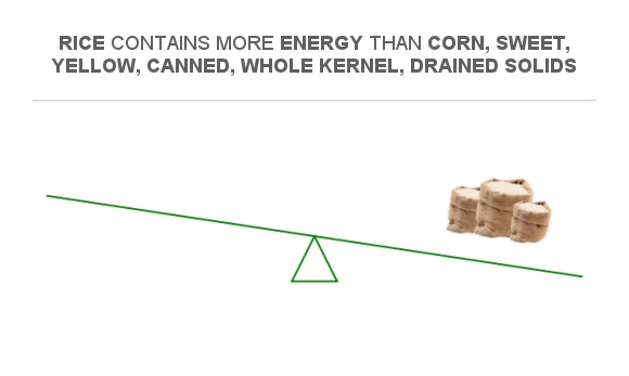 Compare Calories in Corn, sweet, yellow, canned, whole kernel, drained ...