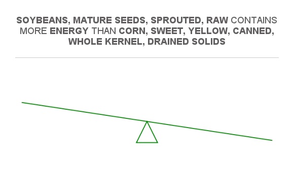 Compare Calories in Corn, sweet, yellow, canned, whole kernel, drained ...