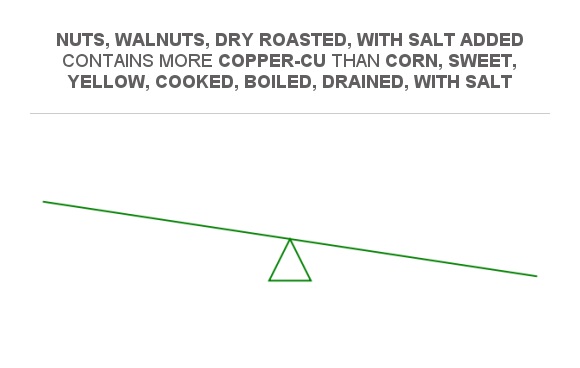 Compare Copper in Corn, sweet, yellow, cooked, boiled, drained, with ...