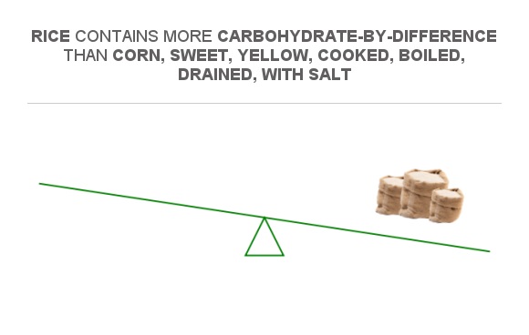 Compare Carbs in Corn, sweet, yellow, cooked, boiled, drained, with ...