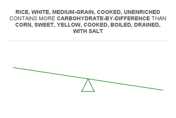 Compare Carbs in Corn, sweet, yellow, cooked, boiled, drained, with ...